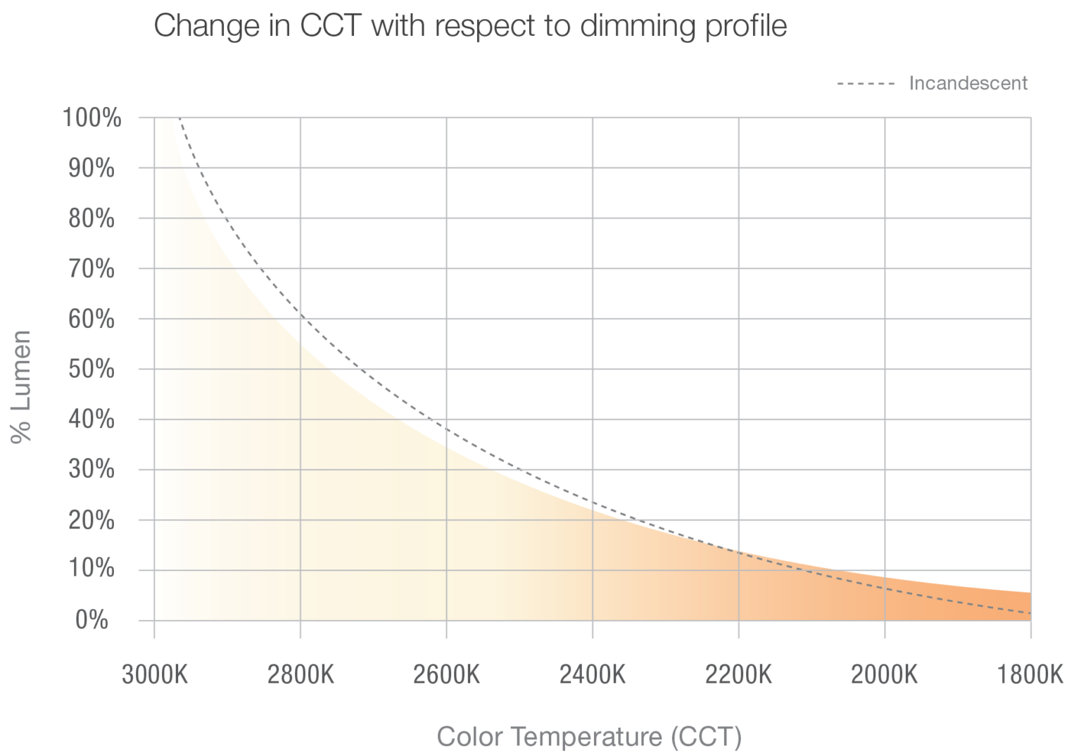 Warm Dim - DMF Lighting
