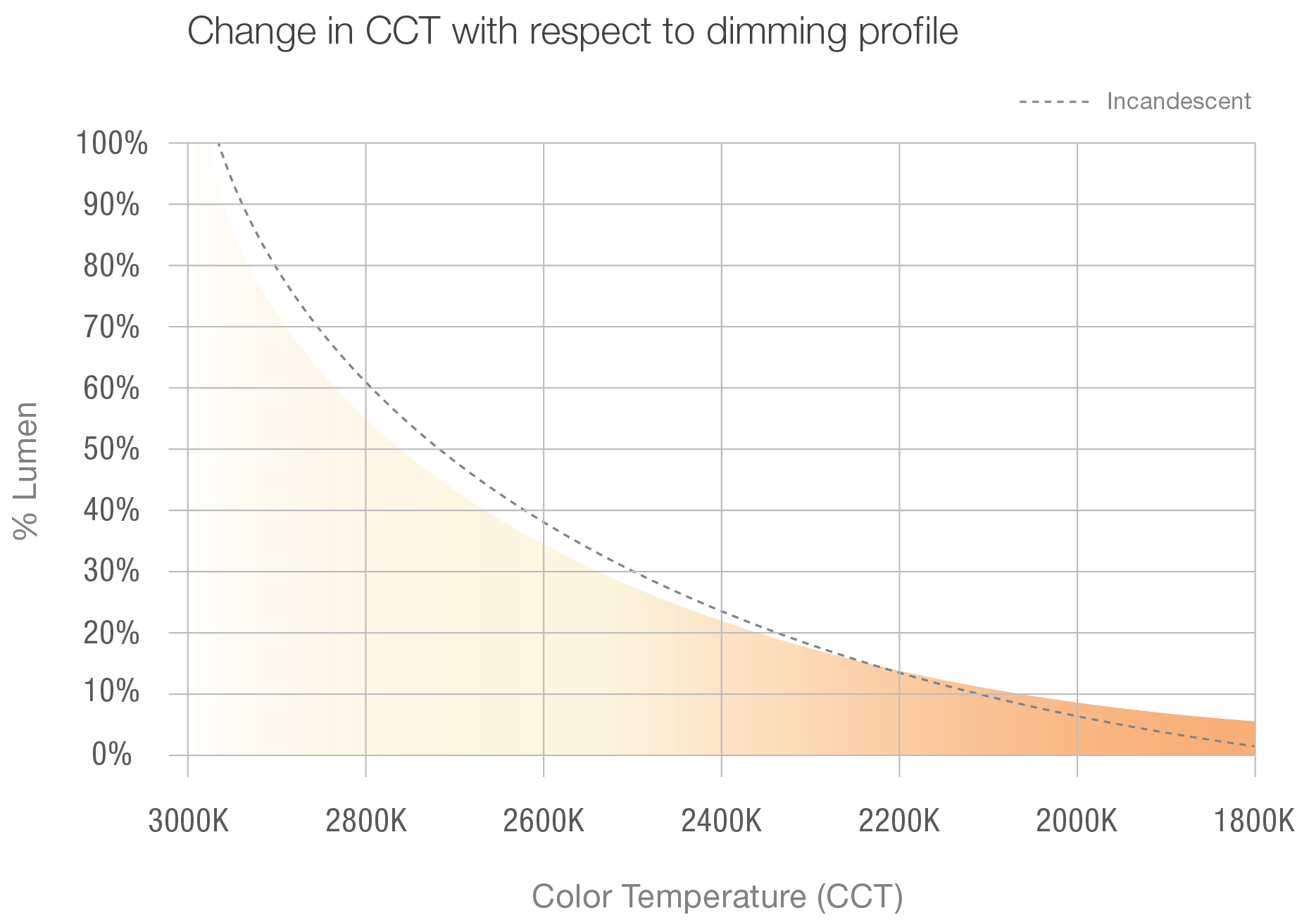 Warm Dim - DMF Lighting